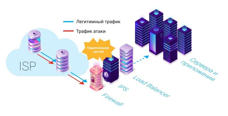 DDoS-атаки: Классификация и решения для защиты от них - Virtirio